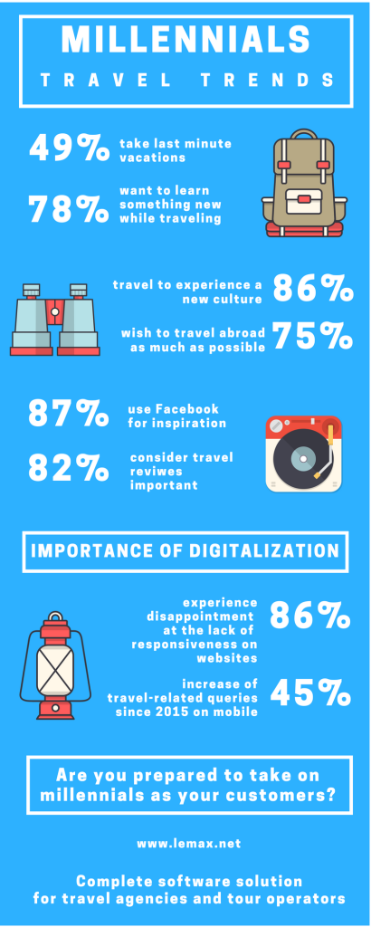 The ultimate buyer persona in the travel industry: Millennials - Lemax