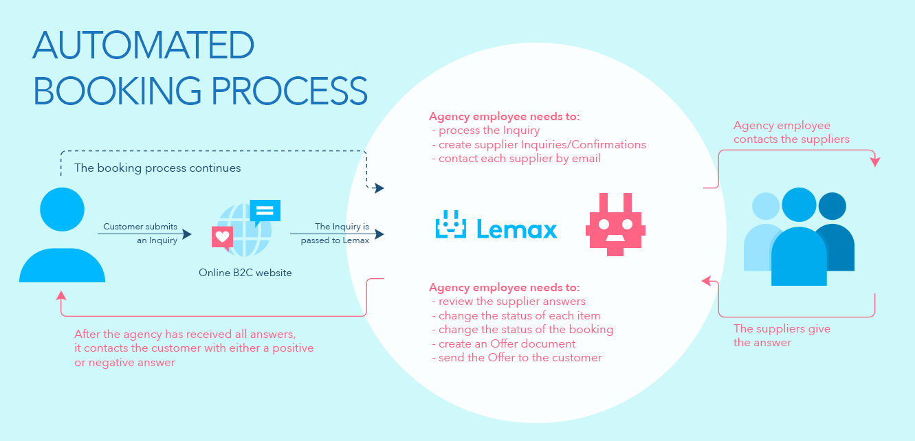 Automating business process, part 1: Operations