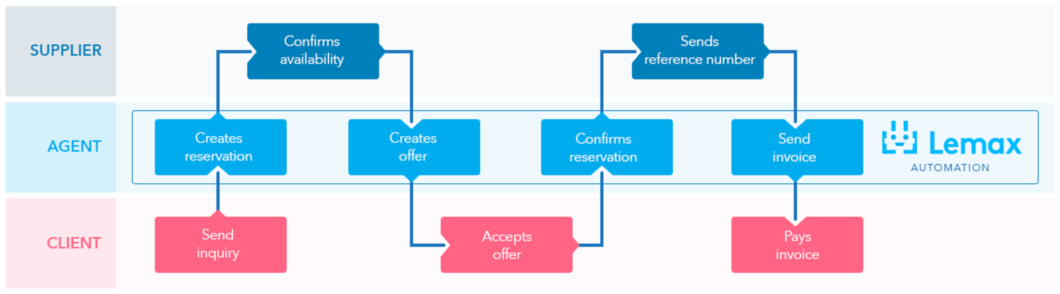 Tour operator software | Complete solution for tour operators